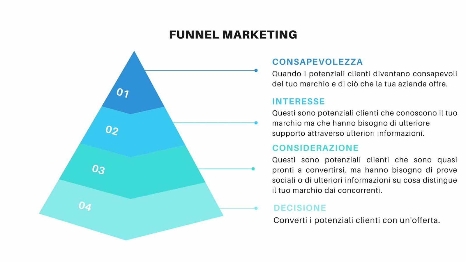 Che Cos'è il Funnel Marketing? 🚀 Impara nel blog di Arqa Group 💥